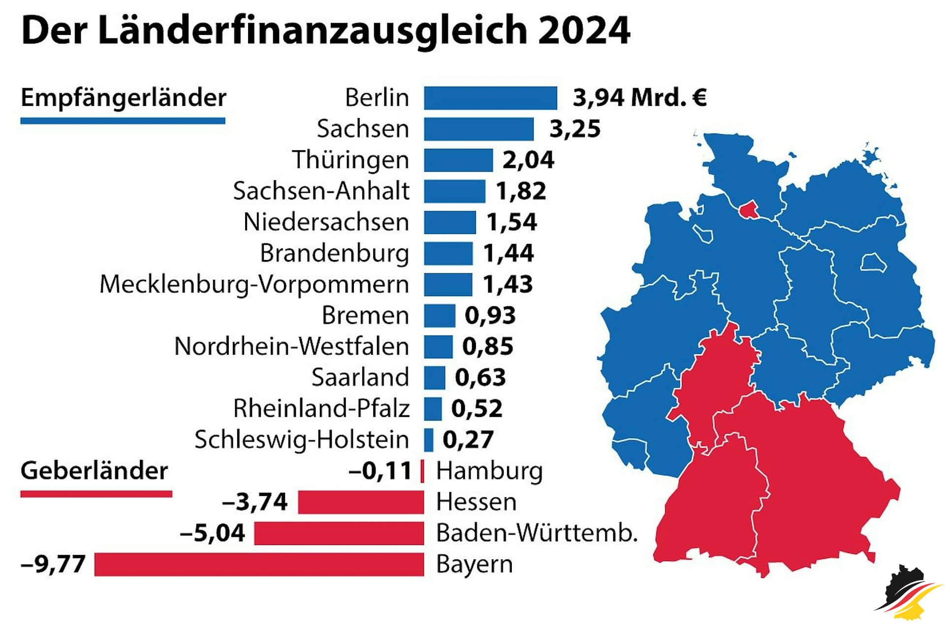 Länderfinanzausgleich: Sinn, Zweck und die Debatte um Fairness